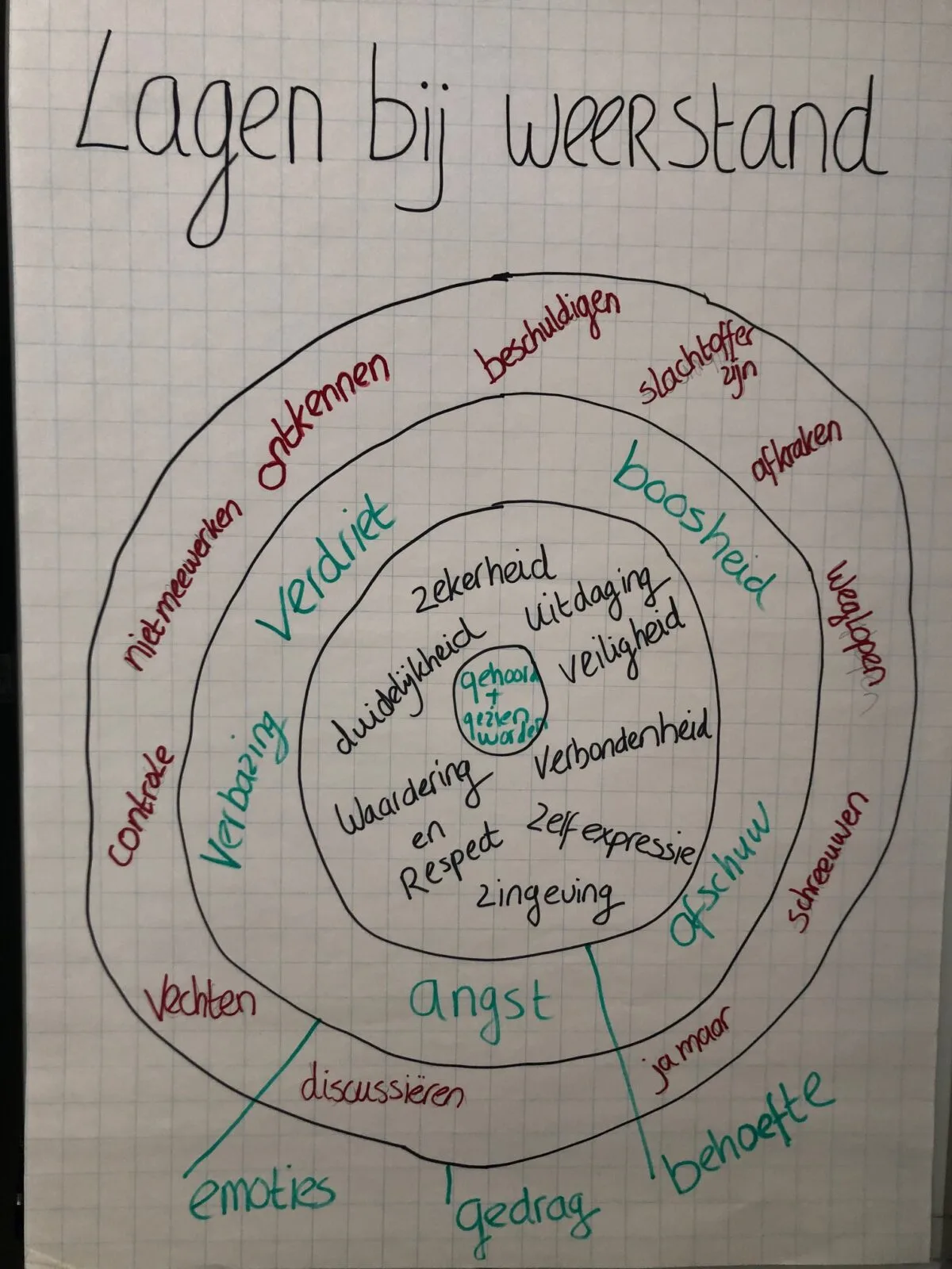 Omgaan met weerstand. 13 ultieme tips - HEEL communicatietrainingen