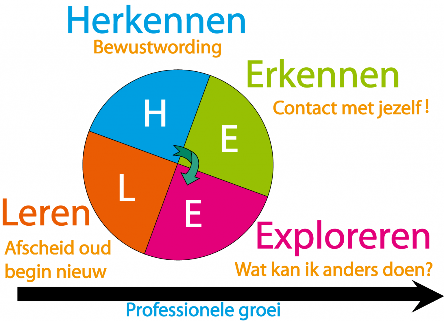 Reflecteren met de STARR reflectie - HEEL communicatietrainingen